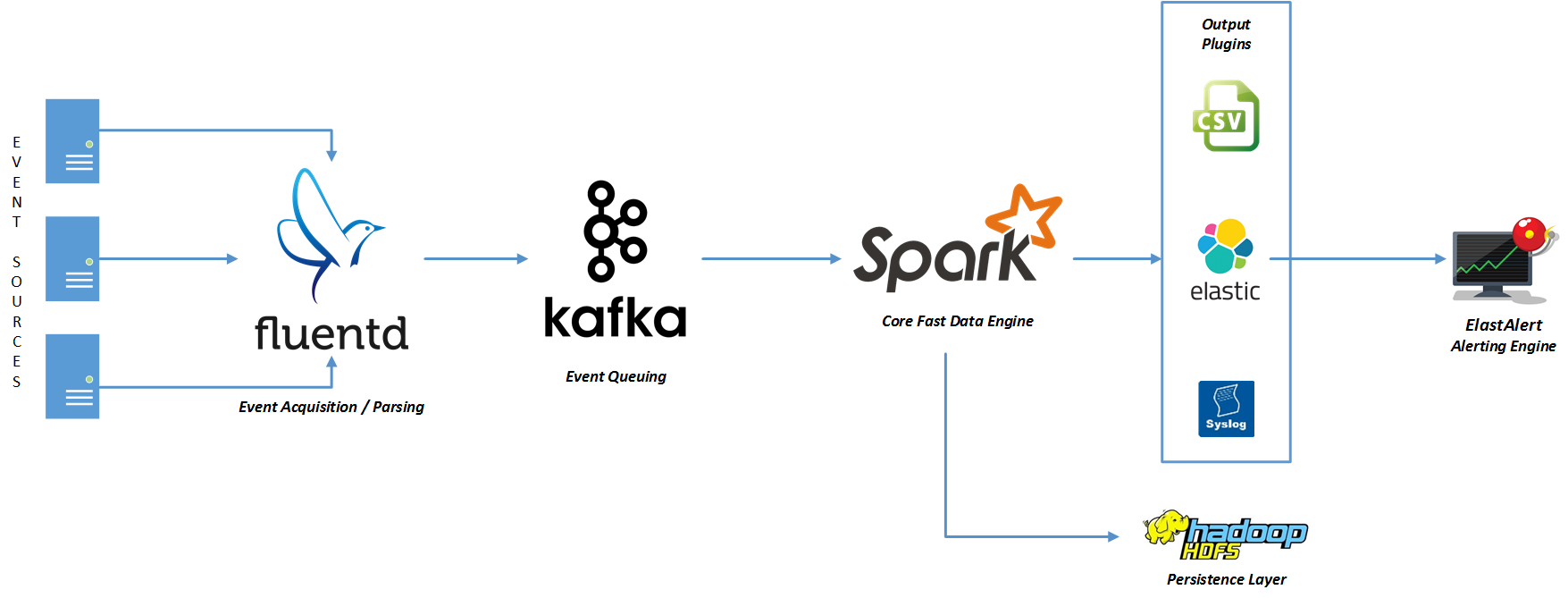 GitHub - makemytrip/dataShark: dataShark is a Security & Network Event ...